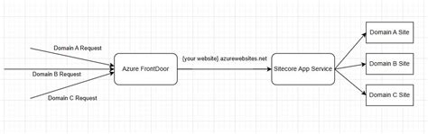 Brian Yedinak On Linkedin Sitecore Multi Site Behind Azure Frontdoor