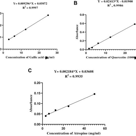 Calibration Curve For Gallic Acid A Quercetin B And Atropine C