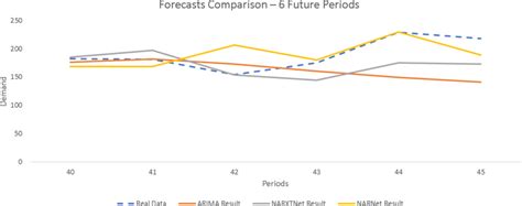 Comparison Of Forecasting Methods Future Periods Download Scientific Diagram