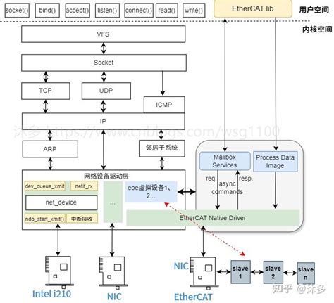 浅谈ethercat主站eoe 下 ethercat igh主站eoe具体实现 知乎