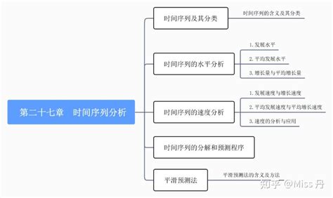 【中级经济师】第二十七章 时间序列分析 知乎