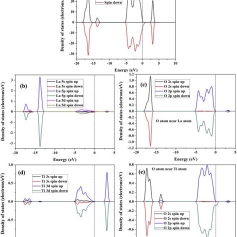 A And B Partial Density Of States Of Tio2 C Total Density Of