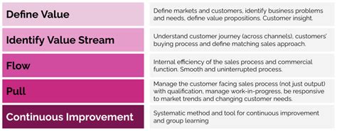 Applying Lean Principles To Boost B2b Sales Lean Sales