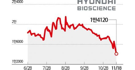 현대바이오 주주배정 증자 소식에 연중 최저가