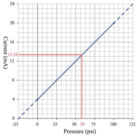 MA Pressure Sensor Eastsensor Technology