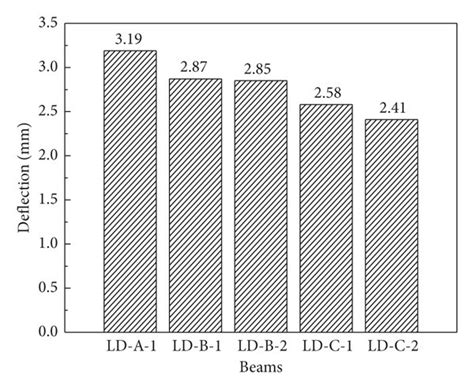 Long Term Deflection Of Rc Beams Under Different Exposure Conditions