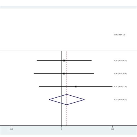 Figure Forest Plot Of The Eeect Of Rtms Treatment On Lower Extremity