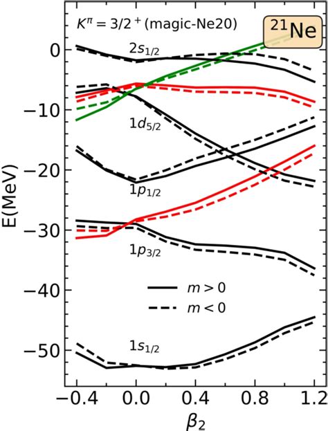 Figure 2 From Quantum Number Projected Generator Coordinate Method For 21Ne With A Chiral Two
