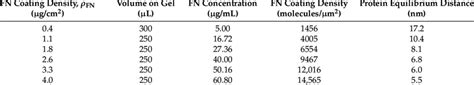 Protocol For Fibronectin Coating Densities Download Scientific Diagram