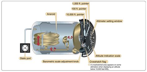 How Does An Altimeter Work And How To Read Altitude · Aerocorner
