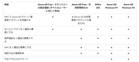 azure active directory free を使用した多要素認証と関連情報 at se の雑記