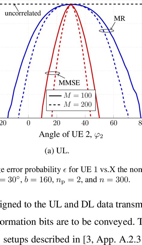 Shows The UL And DL Error Probability Of UE 1 With MR And MMSE Download Scientific Diagram