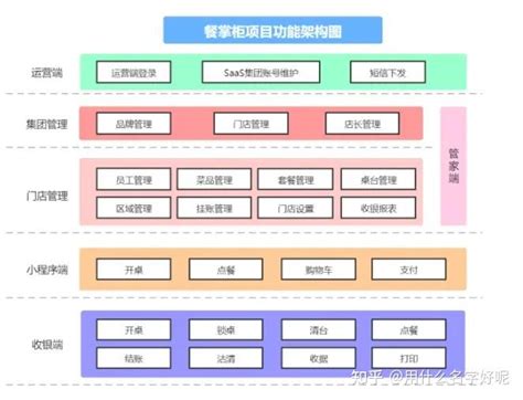 【项目】bxg基于saas的餐掌柜项目实战（2023） 知乎