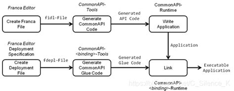 commonapi 使用说明文档 commonapi 订阅实现 csdn博客