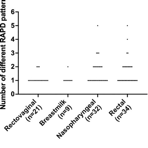distribution of the number of different rapd patterns according to the