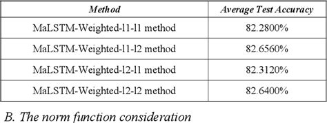 Table I From An Enhanced Siamese Recurrent Model With Word Importance For Learning Sentence