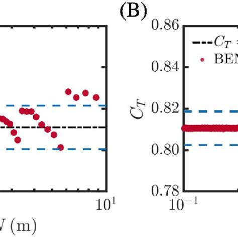 The A Power Cp And B Thrust Ct Coefficient Obtained Using Bem