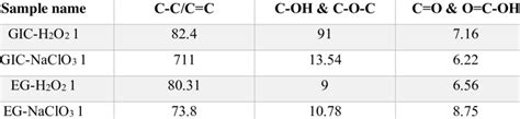 2θ And D Spacing Values Of Graphite Gics And Eg Fillers Using Xrd