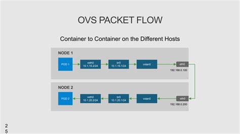 Microsoft Ignite 2017 Sql Server On Kubernetes Swarm And Open Shift Ppt