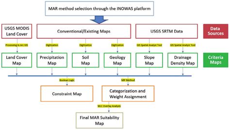 Flow Chart Showing Different Steps Of The Proposed Approach For Mar