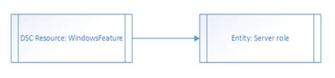 Hungry For More Windows PowerShell Desired State Configuration Resources PowerShell Team