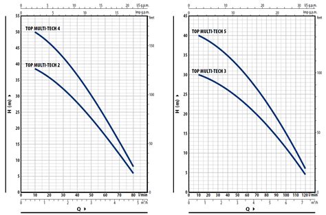 Pedrollo Top Multi Tech Multi Stage Automatic Submersible Pumps Instruction Manual