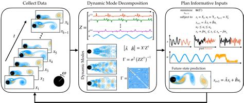 논문 리뷰 Informative Input Design For Dynamic Mode Decomposition