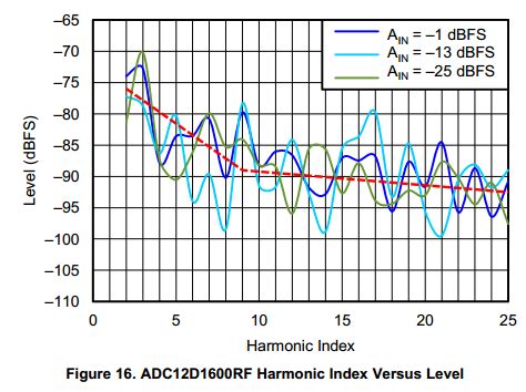 Linearity Problem With The ADC12D1800RF Data Converters Forum Data Converters TI E2E