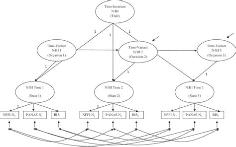 Traitstate Occasion Model For Neuroticismbehavioral Inhibition Nbi Download Scientific