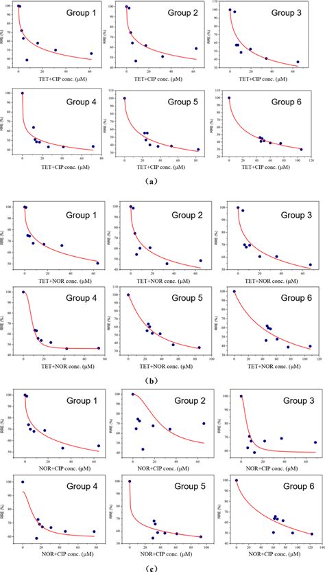 toxicity of binary mixture of a tet and cip b tet and nor and c