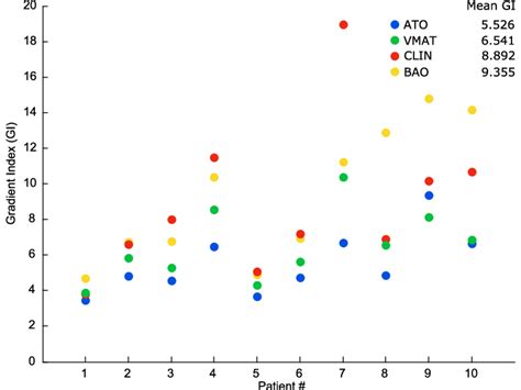 Gradient Index Computed For The 10 Patient Cases Download Scientific