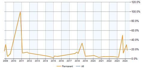 Lead Developer Jobs In Middlesbrough Salary Benchmarking And Skill Set