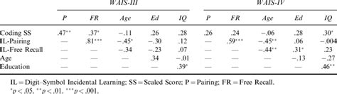 Intercorrelation Matrix Among Demographic And Test Outcome Variables