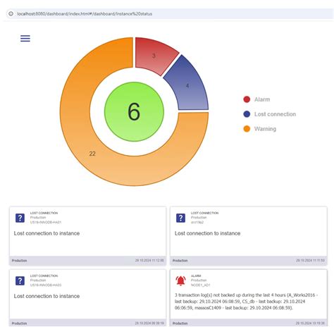 Database Dashboards Dbwatch