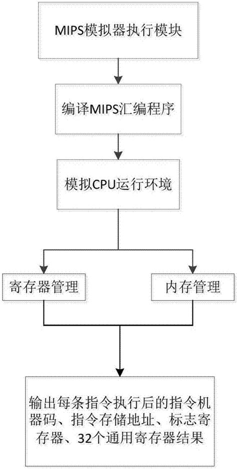 面向实践教学的mips‑cpu测试工具的制作方法