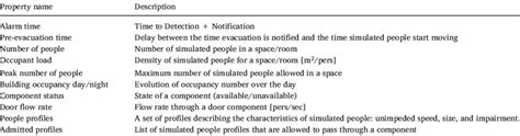 Identified Input Parameters For Evacuation Simulation Download Scientific Diagram