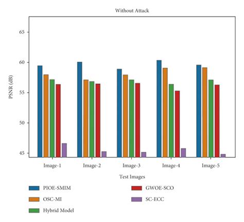 Psnr Analysis Of Pioe Smim Technique Without Attacks Download