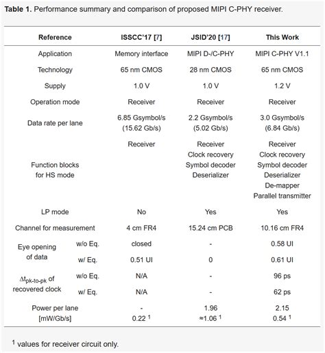 Image Sensors World Paper On 3gs S Mipi C Phy Receiver
