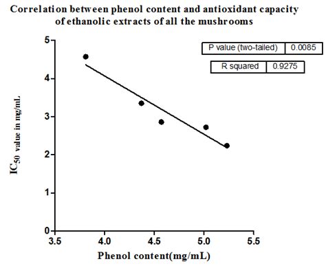 Data Showing Positive Pearson Correlation Between The Total Phenol