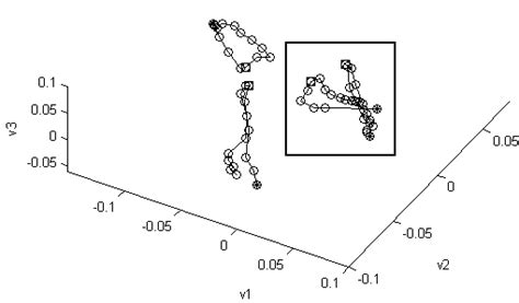 Manifold Embedding Of Lv Motions A The 11 Lv Motion Sequences