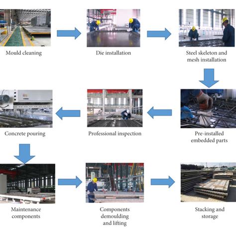 Process Flowchart Of Prefabricated Component Production Download Scientific Diagram