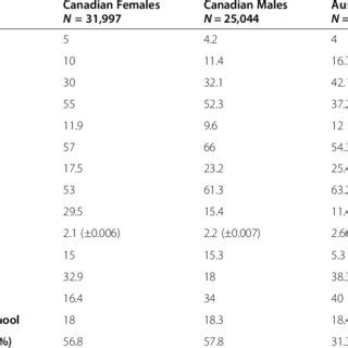 Descriptive Statistics Of Outcomes And Social Variables By Sex And Country Download Scientific