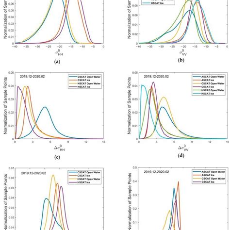 Normalized Distribution Of The Characteristic Parameters Over Open