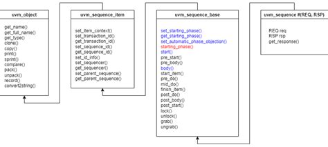 0205 Sequences Uvm Testbench 작성