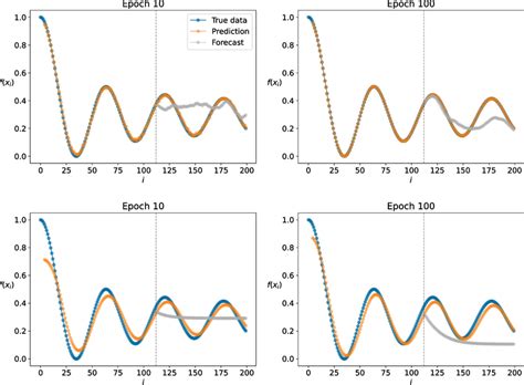 Progress Of Training On The Data Generated With Bessel Function