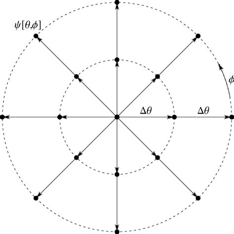 Schematic Of The Circle Method Showing The Increments In θ And The