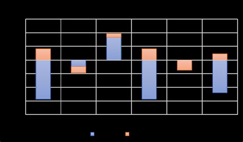 17 Difference In A Class Specific Accuracies And B Sensitivity And