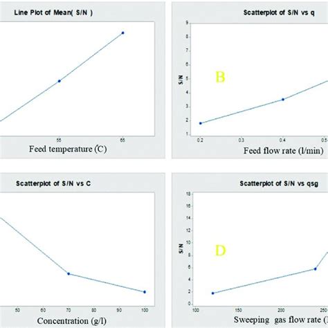Effect Of Feed Flowrate On Permeate Flux And Salt Rejection For 35 Gl