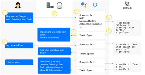 Voice Assistant Components Of A Voice Assistant Download Scientific