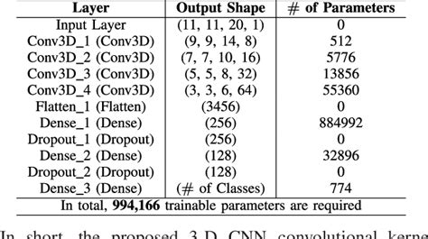 Figure 1 From A Fast And Compact 3 D Cnn For Hyperspectral Image Classification Semantic Scholar